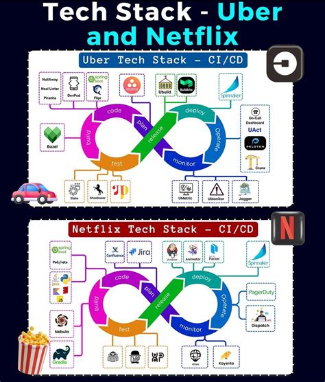 Gaurav Mehta On Linkedin Uber And Netflix Tech Stack