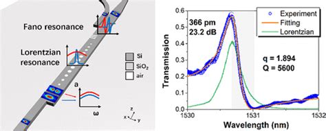 Generating Fano Resonances In A Single Waveguide Silicon Nanobeam