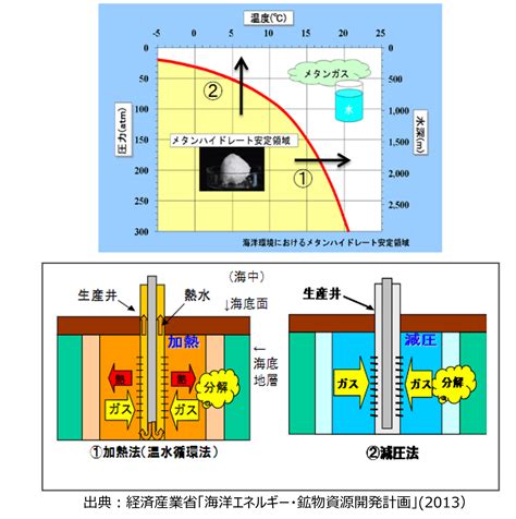第11章 海洋エネルギー資源 113 メタンハイドレート Trien