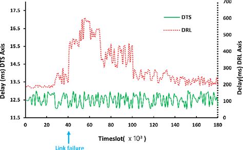 Figure 1 From Distributed Teacher Student Framework For Qos Routing In