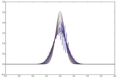 Python High Frequency Noise At Solving Differential Equation Stack