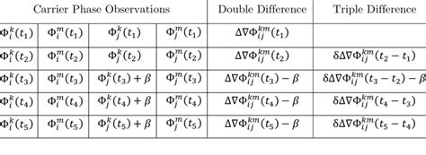 1 Impacts Of A Cycle Slip β On Different Types Of Carrier Phase