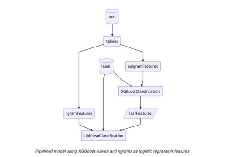 LinkedIn Releases Dagli An Open Source Machine Learning Library For Java
