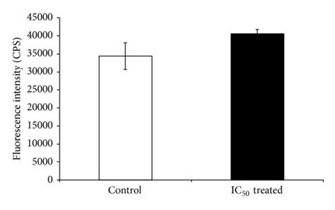 Dcfda Staining For Ros Generation Of Human Lung Cancer Cells A549 In
