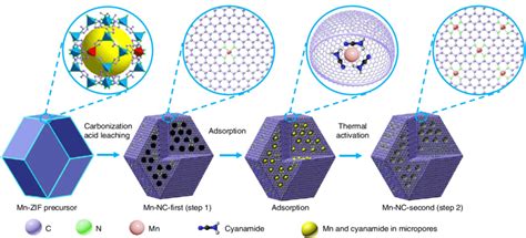 Schematic Of Atomically Dispersed Mnn 4 Site Catalyst Synthesis A