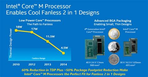 Intel Launches Core M Processors For Ultralight Tablets 2 In 1s Technology News