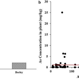 A Mean Biological Absorption Coefficient And B Relationship Between As Download Scientific