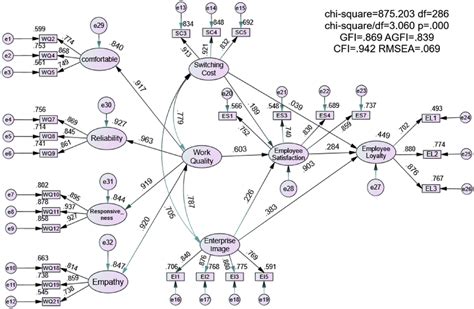 Structural Equation Model Showing Standardized Path Coefficients Download Scientific Diagram