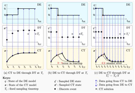 6 Continuous Time And Discrete Event Synchronization Through Download Scientific Diagram