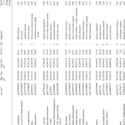 Functional Classification And Subcellular Localization Of The Download Scientific Diagram