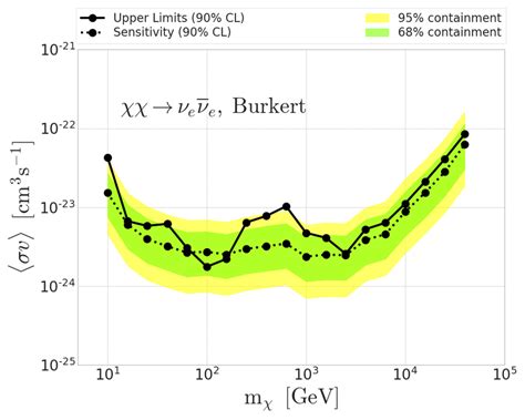 Upper Limits Solid Line And Sensitivity Dotted Line At 90 C L On