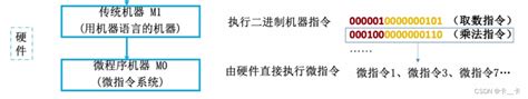 4 3指令系统 Cisc和riscrisc和cisc Csdn博客