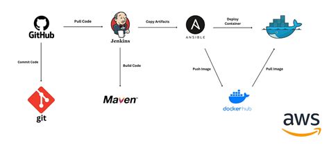 Build And Deploy Application On Docker Container With The Help Of Ansible By Megharajmj Dec