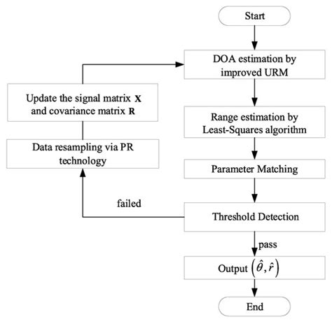 Sensors Free Full Text Multi Target Parameter Estimation Of The