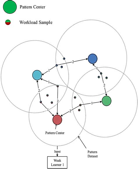 Illustration Of Distance Based Dataset Generation Download Scientific Diagram