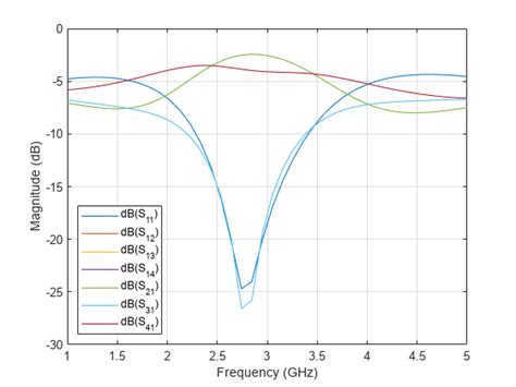 4 Port Coupler In Shielded Enclosure Matlab And Simulink