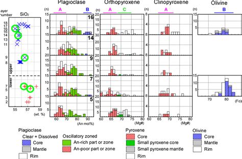 The Histograms Of The Compositions Of Plagioclase Orthopyroxene Download Scientific Diagram