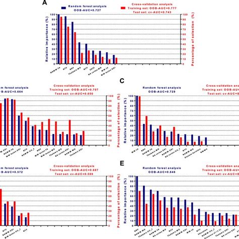 results of the random forest and cross validation analyses bar plot
