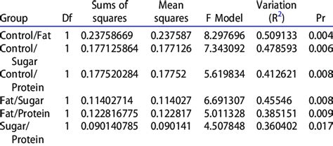 Metabolite Results From Permanova Tests Download Scientific Diagram