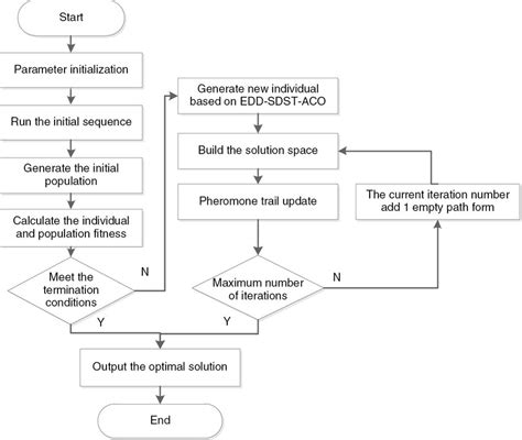 The Working Diagram Of Edd Sdst Aco Optimisation Download Scientific Diagram