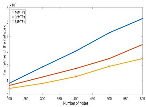 sensors free full text energy efficient connected coverage scheme