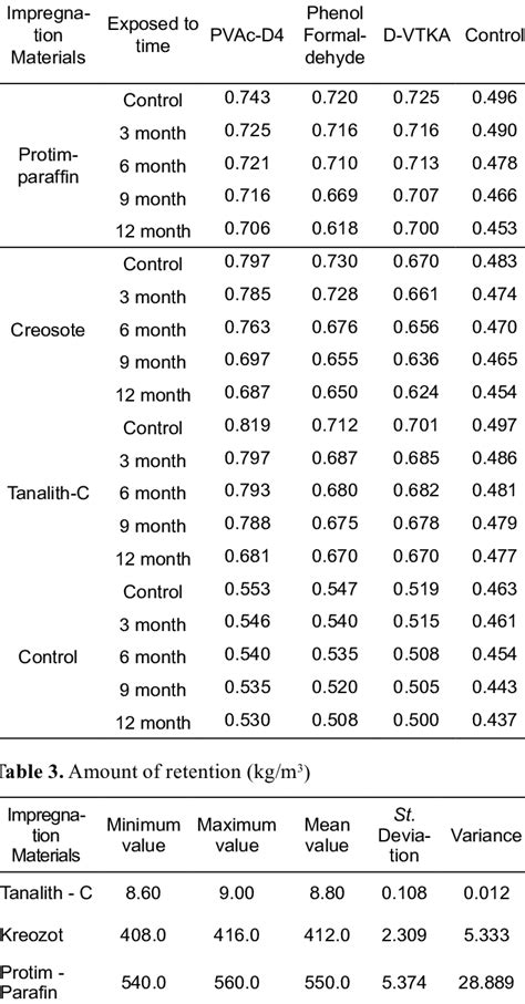 Multiple Variance Analysis For Evaluating The Effect Of Adhesive Download Scientific Diagram