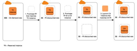解读亚马逊云服务器ec2预留实例与按需实例的区别，及其在成本节约的优势 知乎