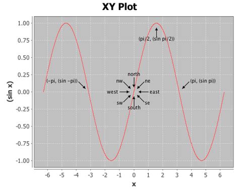 Annotating Incanter Plots Data Sorcery With Clojure