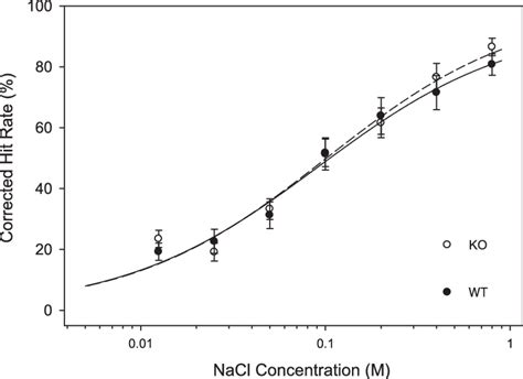 Means Se Performance Corrected Hit Rates As A Function Of Nacl