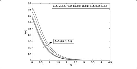 Variation Of Temperature θ η For Different Values Of Viscosity