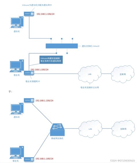 vmware虚拟机网络通信原理 vmware两台虚拟机互通 csdn博客