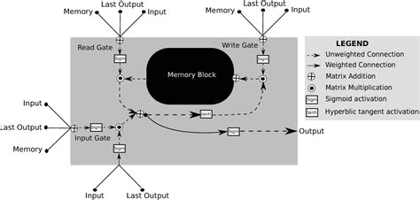 Figure 1 From Evolving Memory Augmented Neural Architecture For Deep Memory Problems Semantic