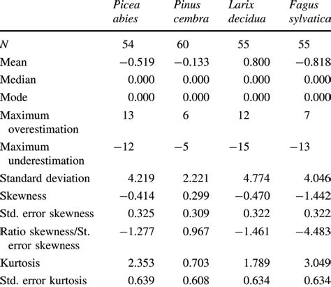 Statistics Of The Distribution Of The Estimation Errors Download Table