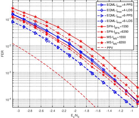 fer performance of the 96 48 ldpc code download scientific diagram