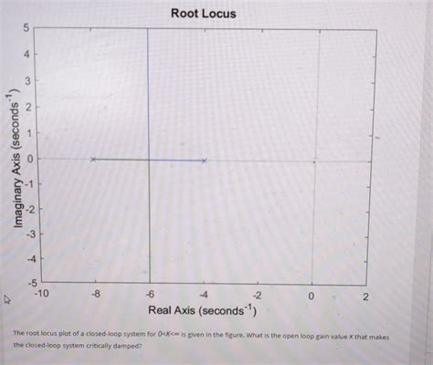 solved the root locus plot of a closed loop system for 0
