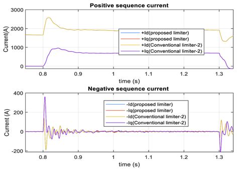 Positive And Negative Sequence Current During 3lg Fault In Matlab