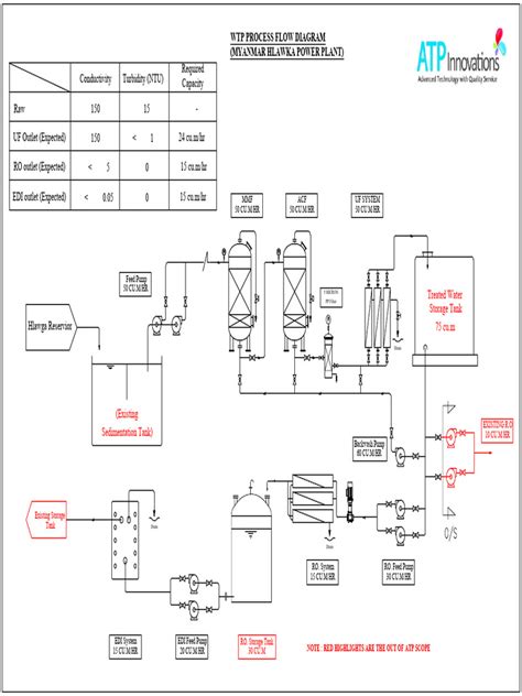 Flow Diagram Wtp Upd Pdf Environmental Issues With Water Pollution