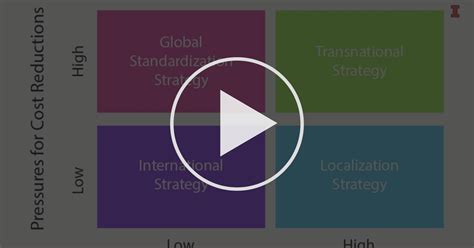 The Four Basic Global Strategies Module How Should Firms Operate
