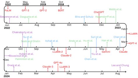 논문 리뷰 Humanlike Cognitive Patterns As Emergent Phenomena In Large Language Models