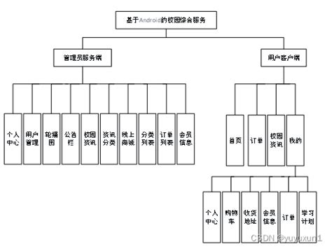Springbootmysql基于android的校园综合服务app平台的设计 毕业设计 附源码181042校园生活综合服务平台源代码