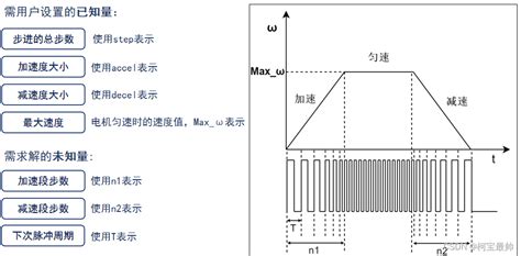 【电机应用控制】——步进电机控制原理（四相五线 两相四线 细分驱动）and驱动器and梯形 s形加减速算法and直线 圆弧插补 四相五线步进电机工作原理