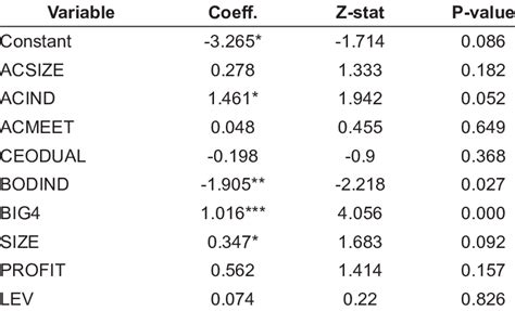 Regression Estimates Using Binary Logistic Regression Download
