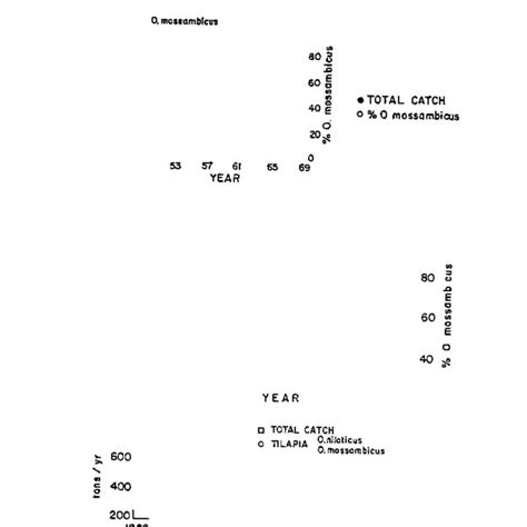 Gordon Schaefer Bioeconomic Model Gordon 1954 Download Scientific Diagram