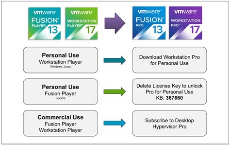 Broadcom S Latest Move Making VMware Workstation Pro Available For Free