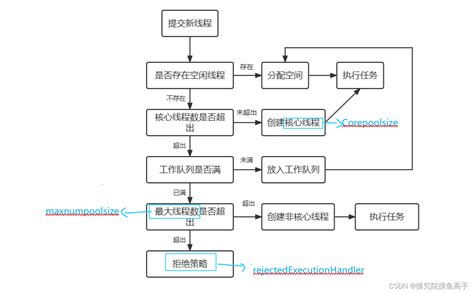 Java线程池详解：概念、优点与执行流程 Csdn博客