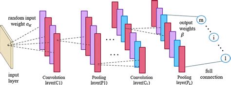 The Hierarchical Elm Lrf Architecture Download Scientific Diagram