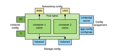 Kdl A Graphical Notation For Kubernetes Api Objects