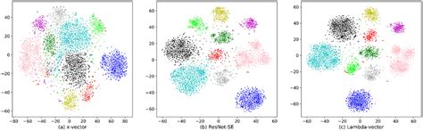 speaker embedding visualization of x vector resnet se and