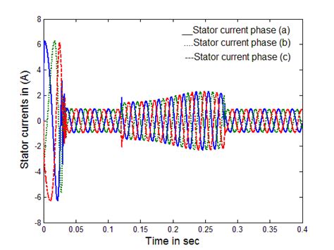 Stator Current With Proposal Model Download Scientific Diagram