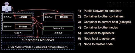Docker容器逃逸